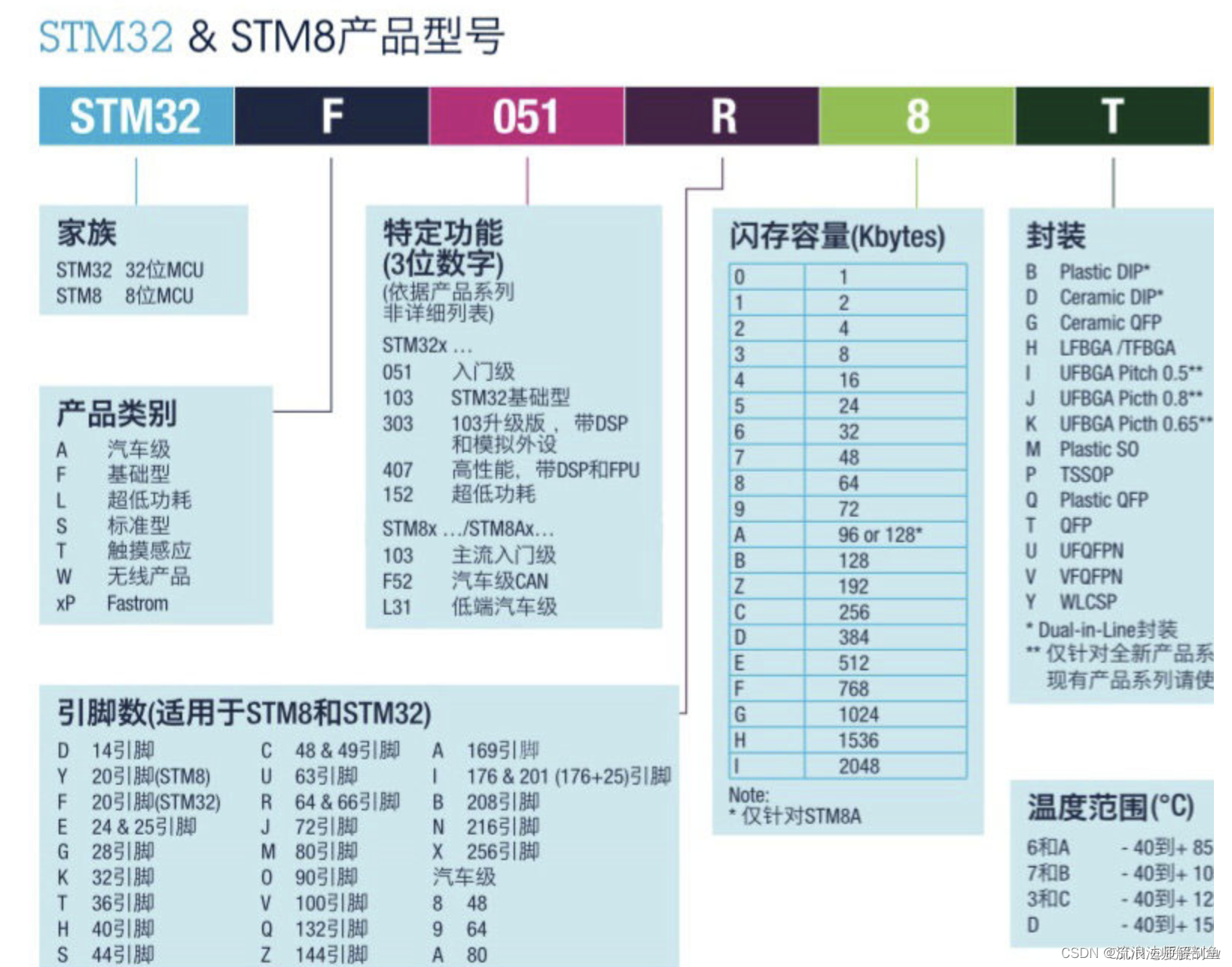stm32f103c8t6定时器使用篇_c8t6哪些有定时器-CSDN博客
