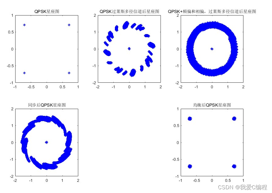 m完整的SC-FDE单载波频域均衡通信链路matlab仿真,包括UW序列,QPSK,定时同步,载波同步,MMSE估计等-CSDN博客