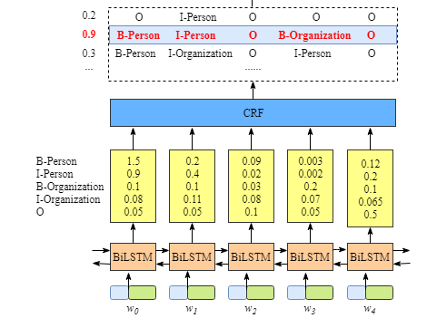 CRF命名实体识别_实体识别 crf-CSDN博客
