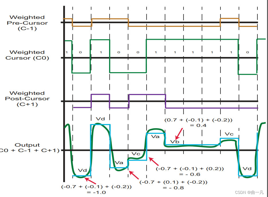 PCIe Equalization 详解：-CSDN博客