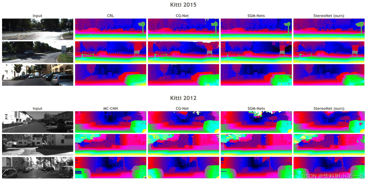 【论文简述及翻译】StereoNet: Guided Hierarchical Refinement for Real-Time Edge-Aware Depth Prediction ...