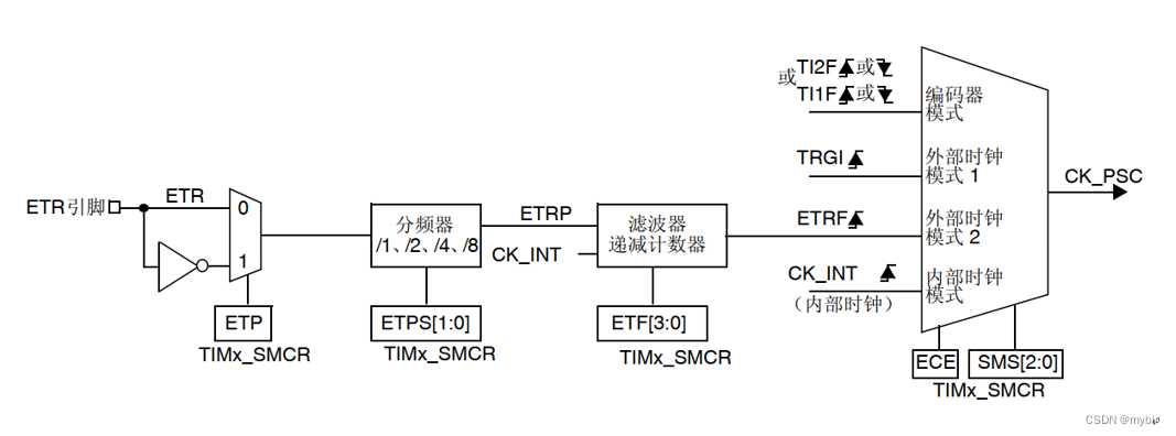 Stm32中通用定时器的输出比较功能pwm脉宽调比stm32 定时器 比较输出 脉冲宽度调制模式1 Csdn博客