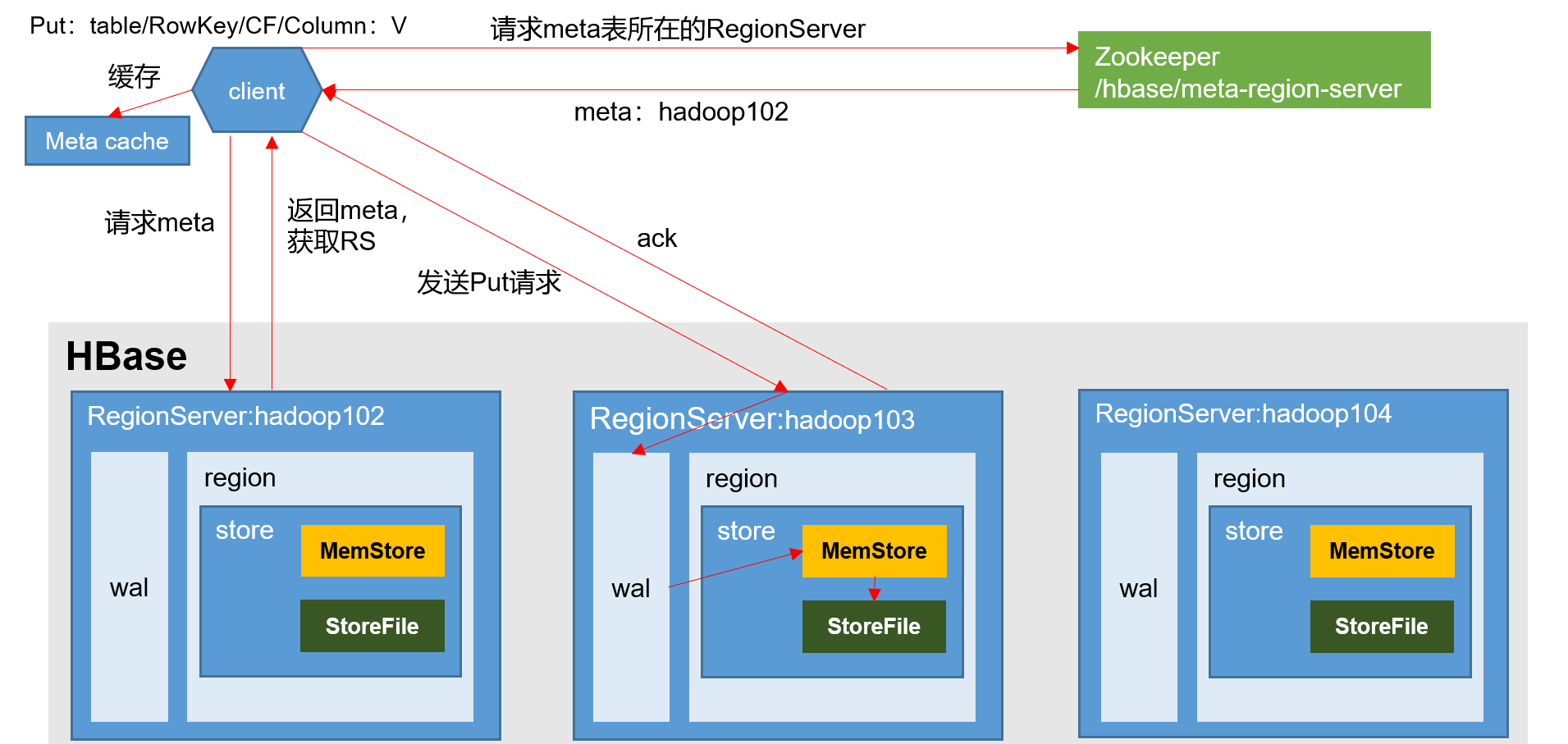 Hbase架构与流程详解_hbase工作流-CSDN博客