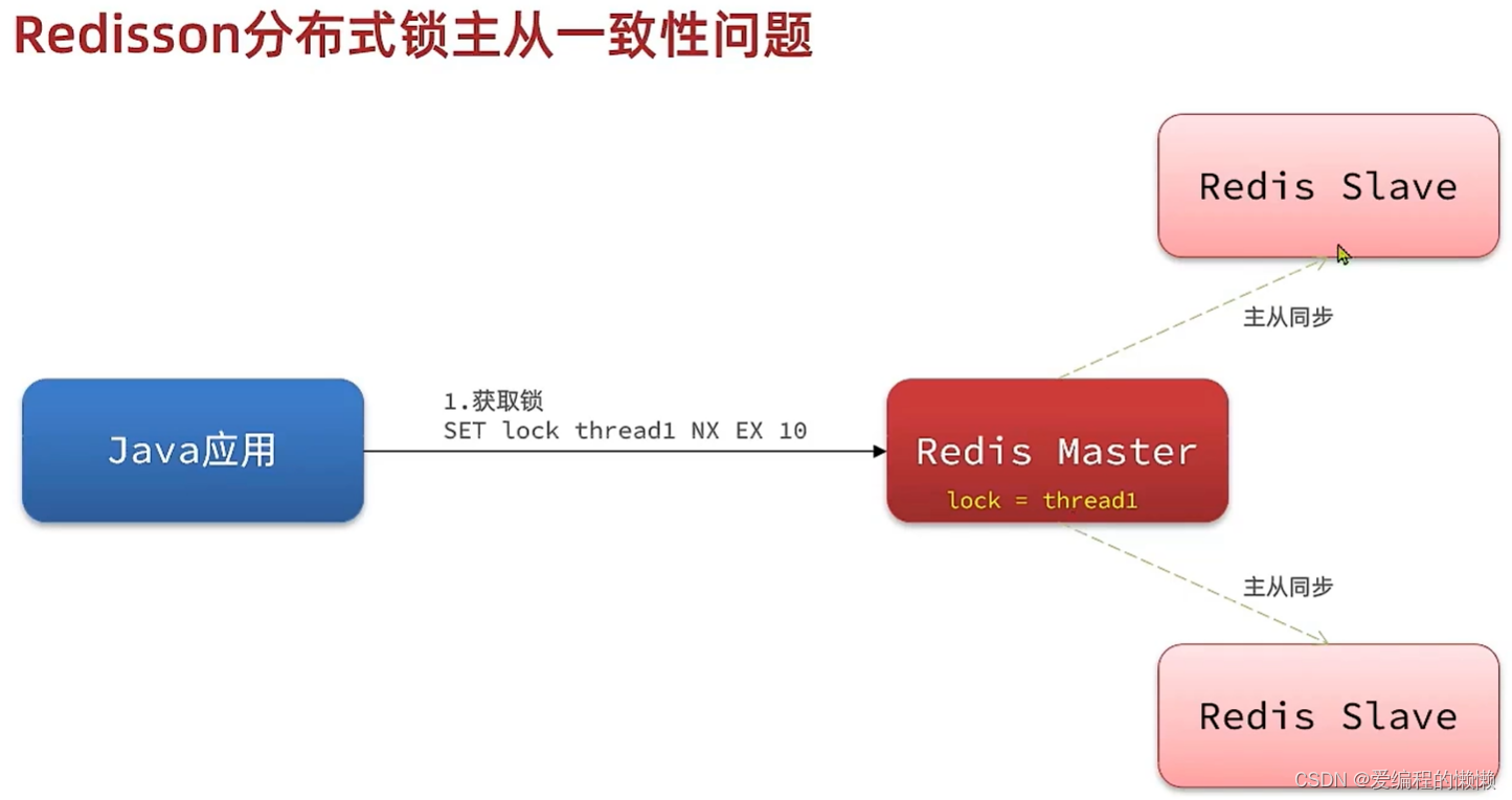 基于setnx实现的分布式锁存在的问题,redisson是什么,有什么作用,怎样使用redisson,redisson可重入锁原理,redisson分布式锁原理,redisson分布式锁主从