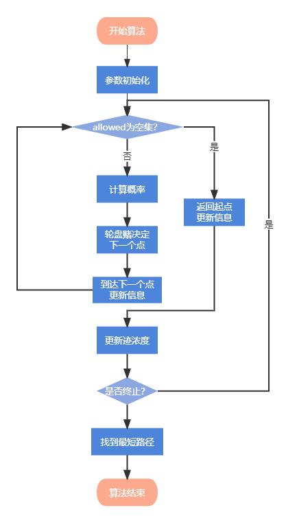 Ant Colony Optimization蚁群优化算法(aco算法概念及实战 Csdn博客