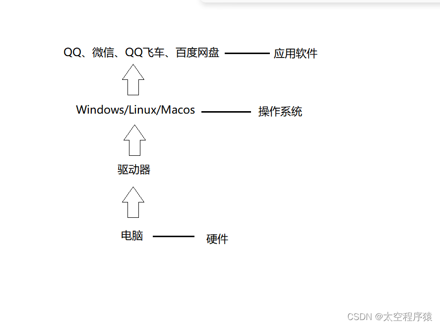 初始c语言（1） Csdn博客 1621