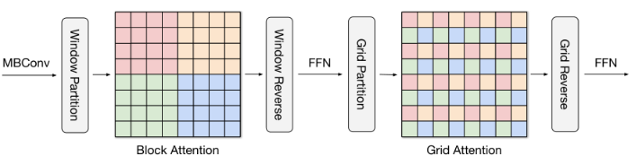 ECCV2022_MaxViT+：Multi-Axis Vision Transformer_multi-axis attention-CSDN博客
