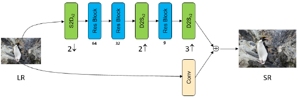【论文阅读笔记】Real-Time Quantized Image Super-Resolution on Mobile NPUs,Mobile AI 2021 Challenge ...