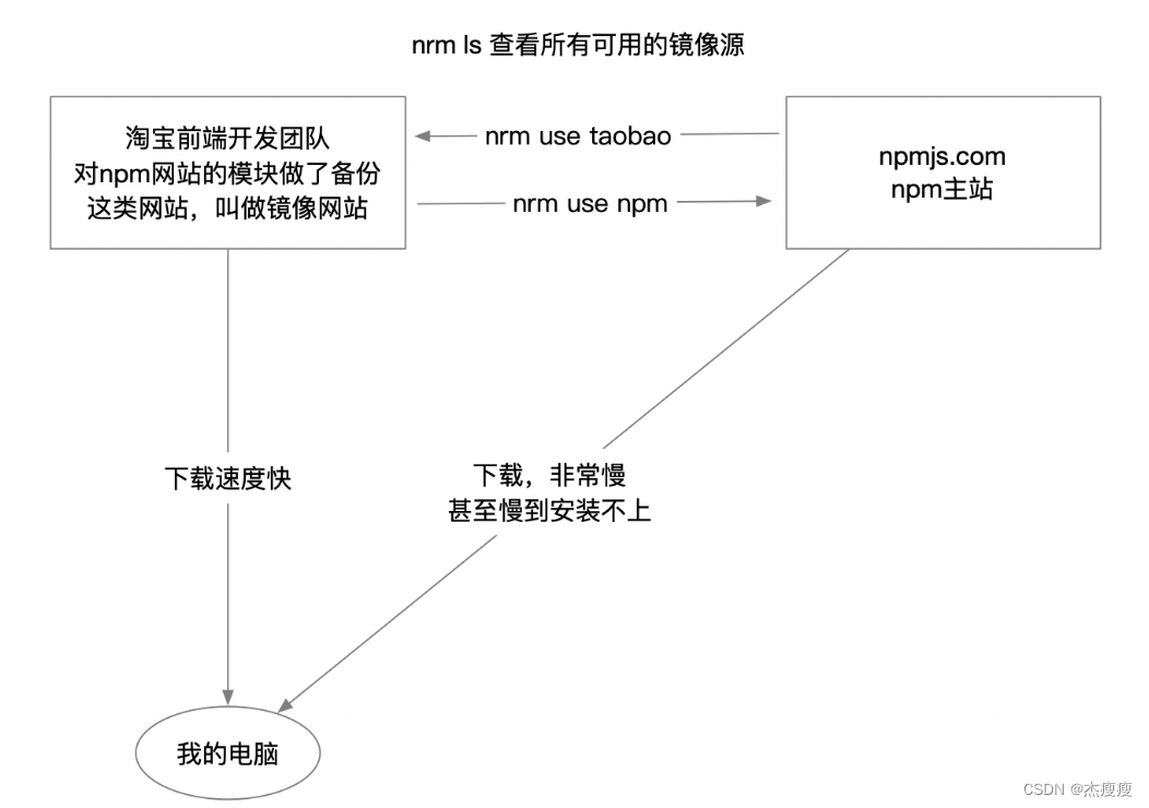 NPM的介绍和使用_npm方式引入是什么意思-CSDN博客