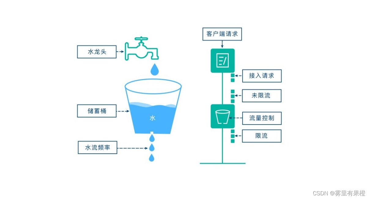 Java 实现的限流算法 Java 限流 Csdn博客