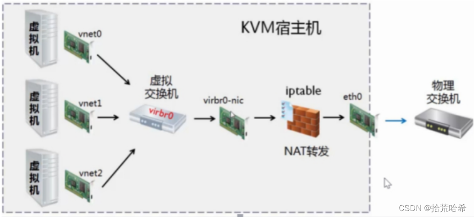 Linux KVM虚拟化-Centos 7.9-CSDN博客