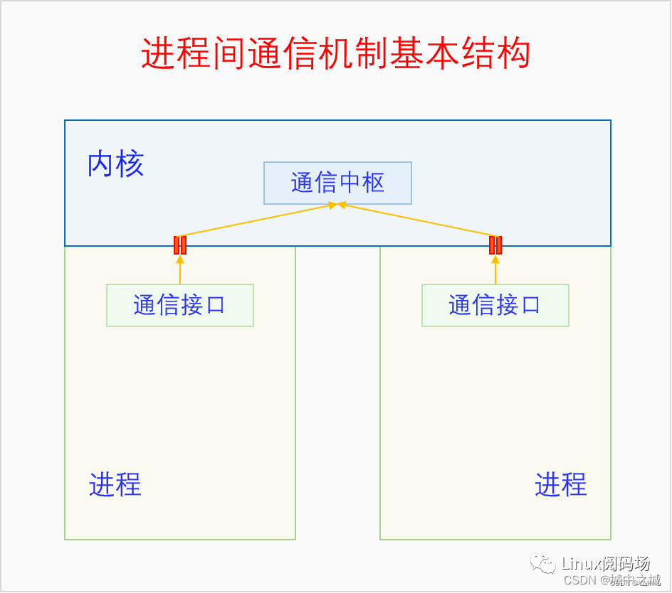 Linux 进程间通信学习笔记 Csdn博客