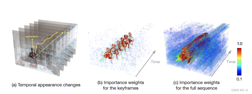 54、Neural 3D Video Synthesis from Multi-view Video-CSDN博客