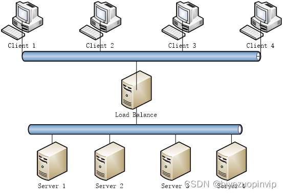 基于python实现的负载均衡模拟（语言类综合项目实践）python 负载均衡 Csdn博客 