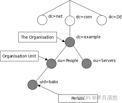 OpenLDAP_open ldap-CSDN博客
