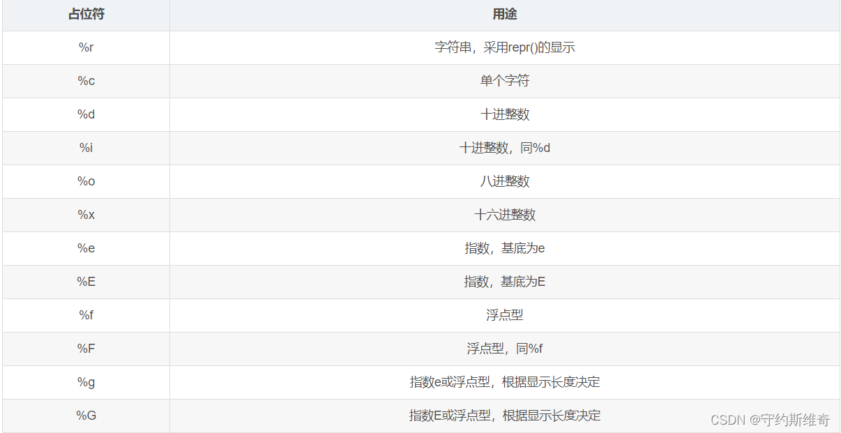 Python学习 起步6（格式化输出：f格式化、格式化、format函数格式化）f格式化字符串和format格式化字符串 Csdn博客