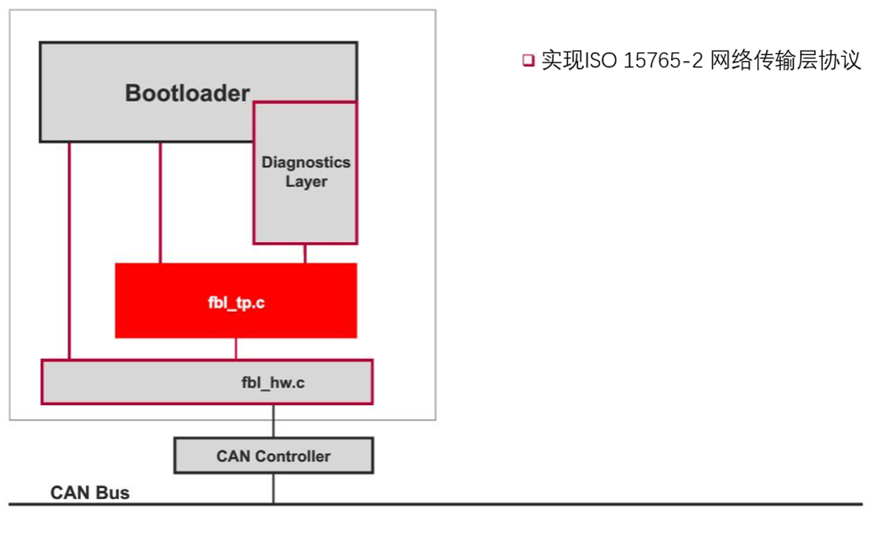【UDS统一诊断服务】五、诊断应用示例：Flash Bootloader-CSDN博客