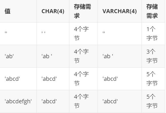 Char与varchar详解varchar和char Csdn博客 