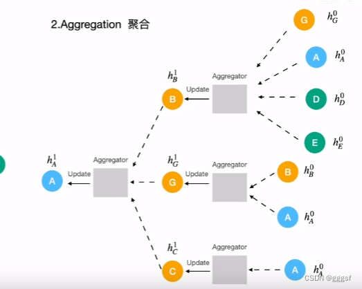 Graphsage 原理详解 Csdn博客