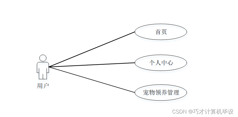 【附源码】宠物爱好者交流网站的设计与实现p26539【附源码】计算机毕设ssm宠物爱好者交流系统程序功能 Csdn博客
