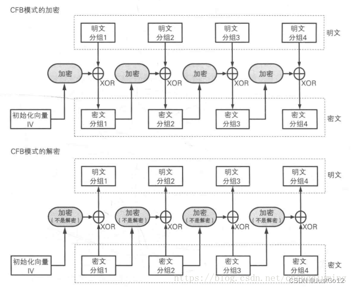 分组加密五大常见模式（ecb、cbc、cfb、ofb、ctr）cbc模式加密 Csdn博客 