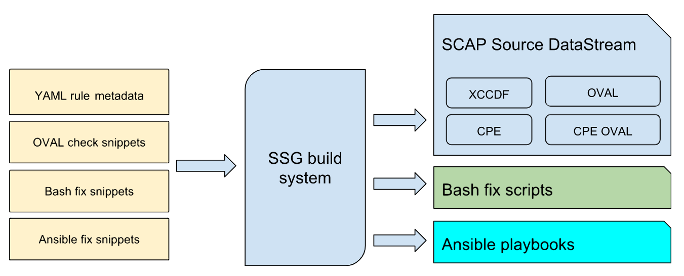 RHEL 8 - CIS安全合规基线、SCAP、SSG和合规扫描、漏洞扫描_cis安全基线-CSDN博客