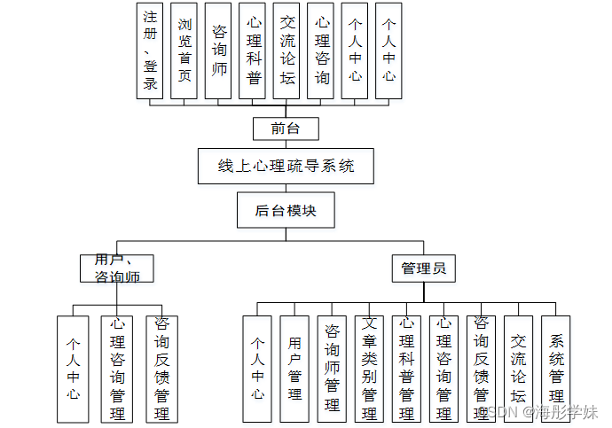 计算机毕业设计springboot基于O2O模式的线上心理疏导系统6fgfw9【附源码】_简单心理o2o-CSDN博客
