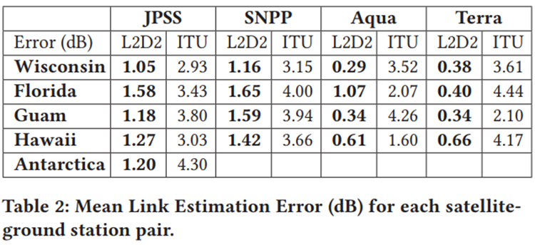 2021 sigcomm L2D2: low latency distributed downlink for LEO satellites ...