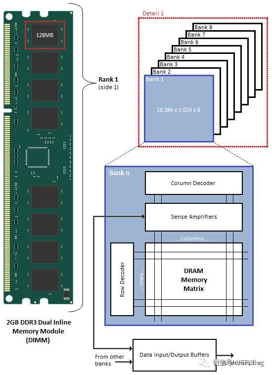 3.1 双倍速率SDRAM DDR Double Data Rate SDRAM_dip dual-die package-CSDN博客