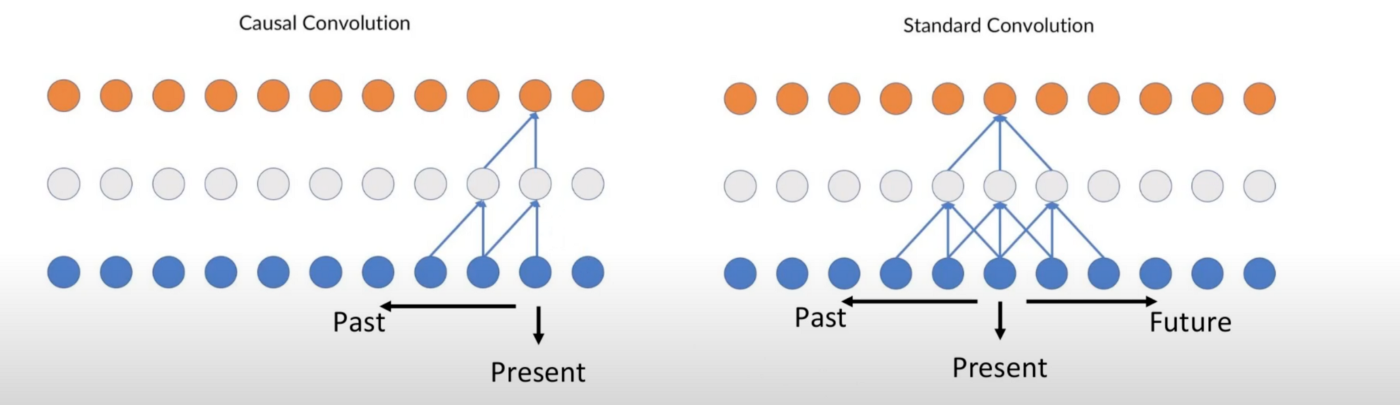 LSTM 和 TCN 能记住多长时间的依赖关系？_tcn lstm-CSDN博客
