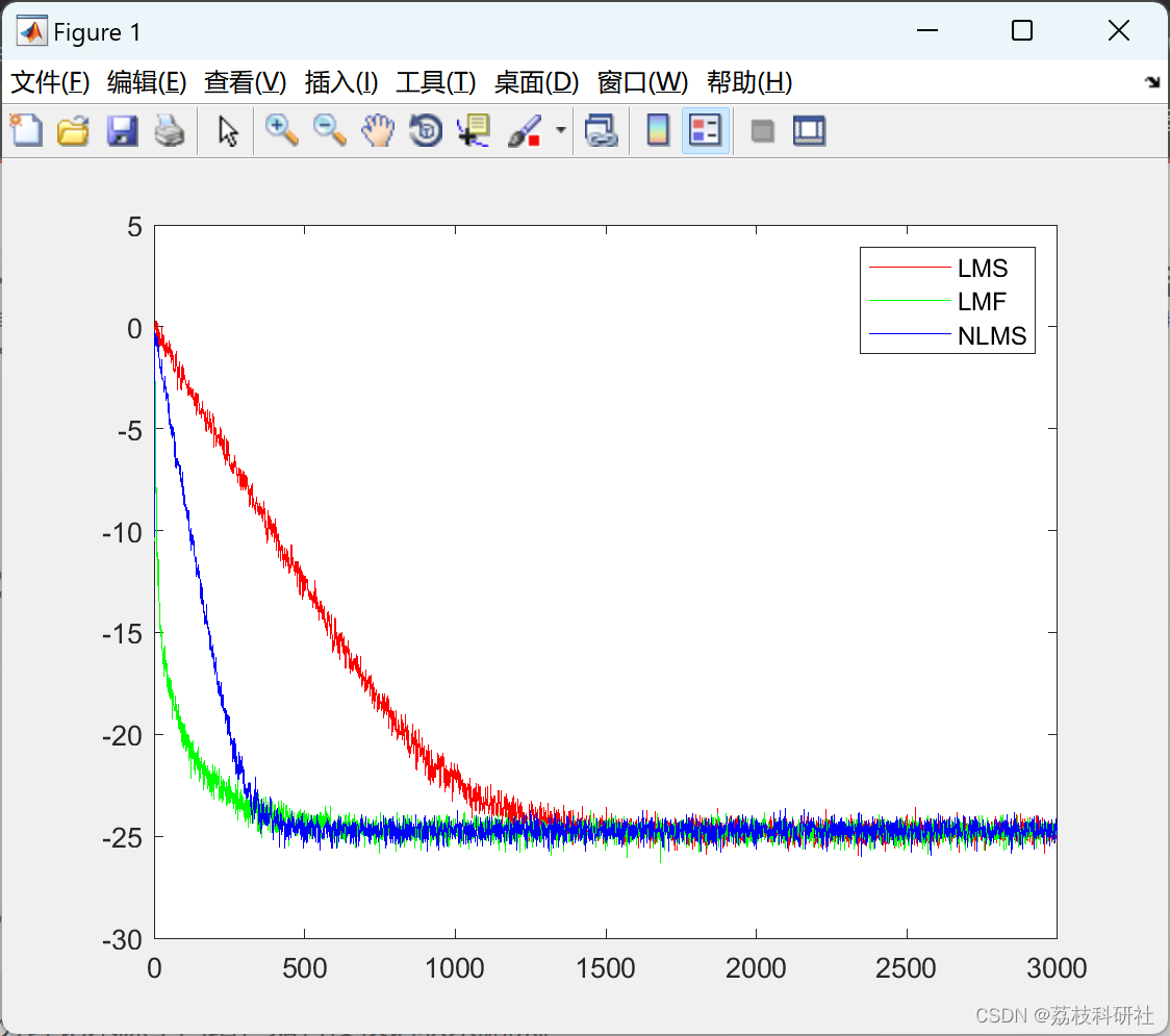 【状态估计】基于LMS类自适应滤波算法、NLMS 和 LMF 进行系统识别比较研究（Matlab代码实现）_自适应滤波器 线性系统识别-CSDN博客