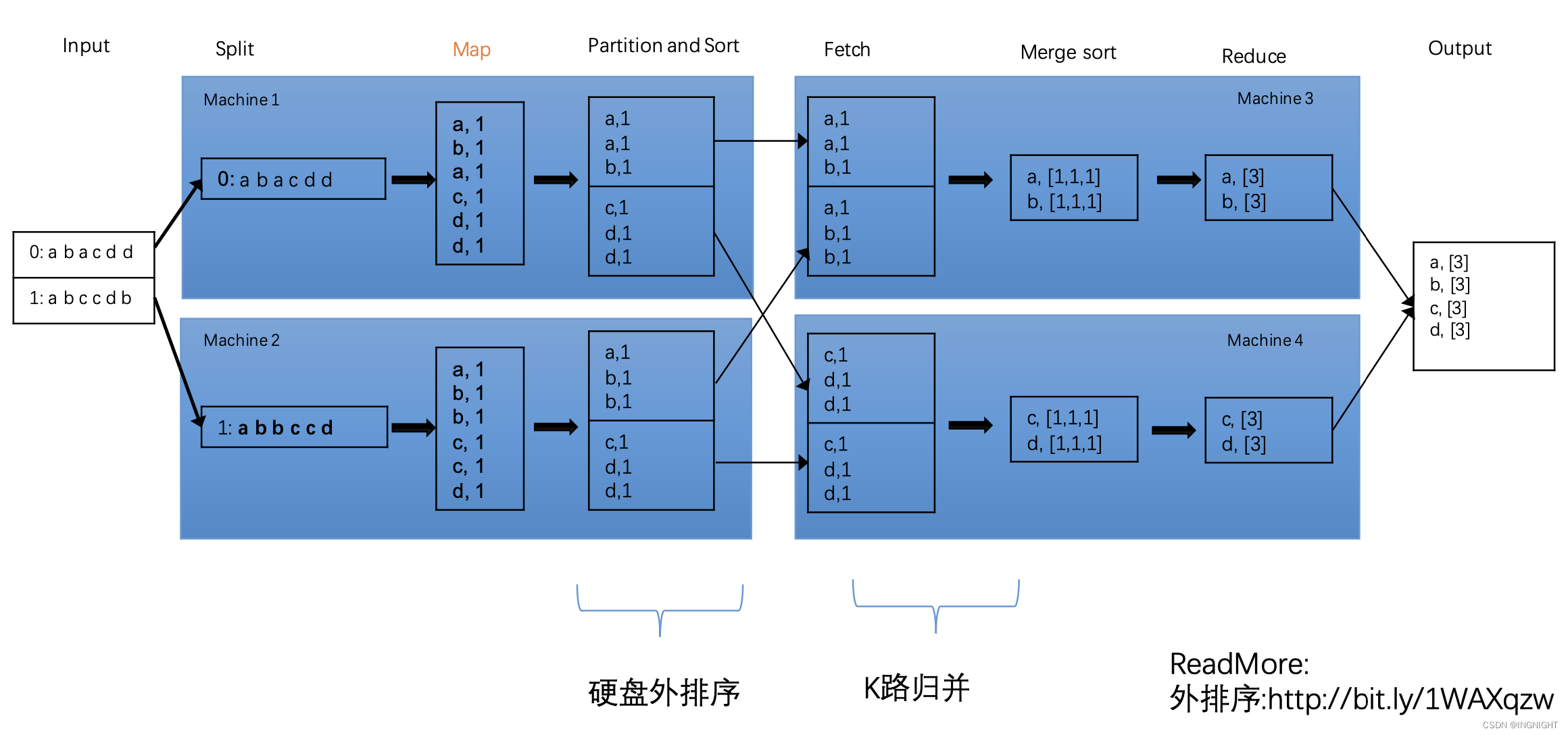 Map Reduce-CSDN博客
