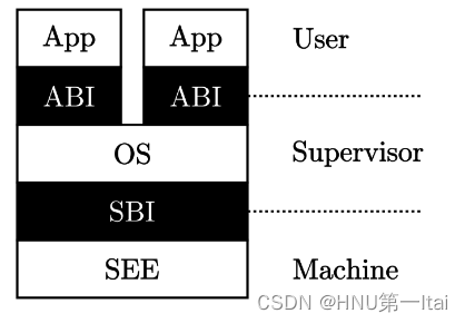 操作系统实验-rCore-lab2_rcore分支-CSDN博客