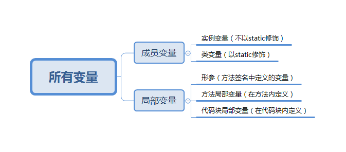 8java之可变参数和作用域（可变参数概念，可变参数注意事项和使用细节，成员变量和局部变量，作用域的注意事项和细节使用）可变参数变量 Csdn博客