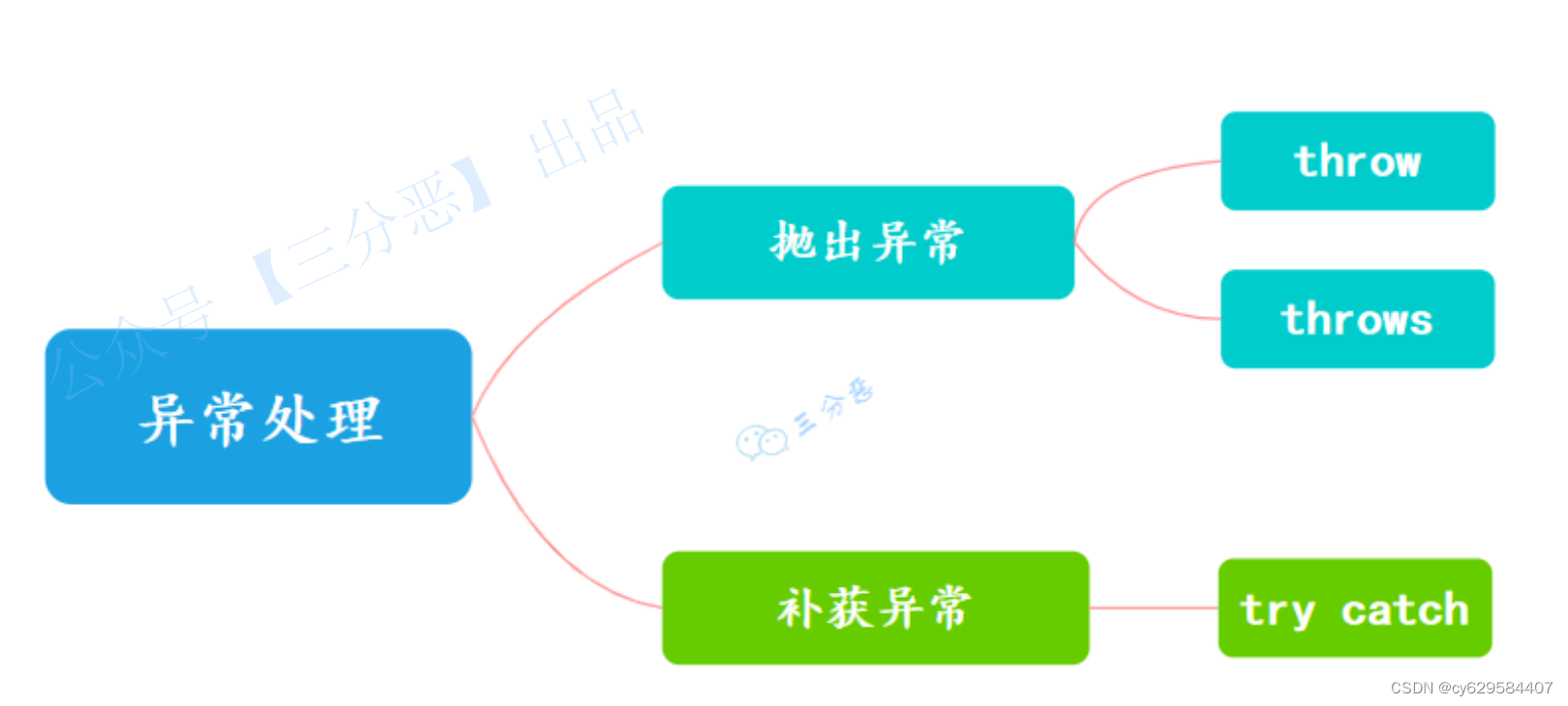 Java基础入门(总结学习笔记)java基础入门第三版知识总结 Csdn博客