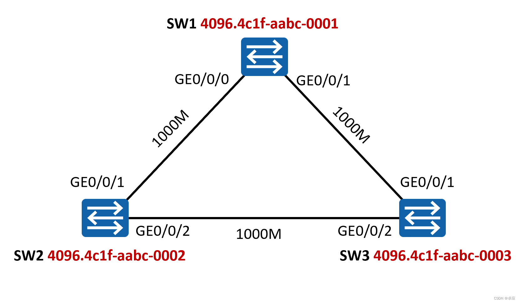 STP从0开始（超详细）_stp优先级设置为0-CSDN博客