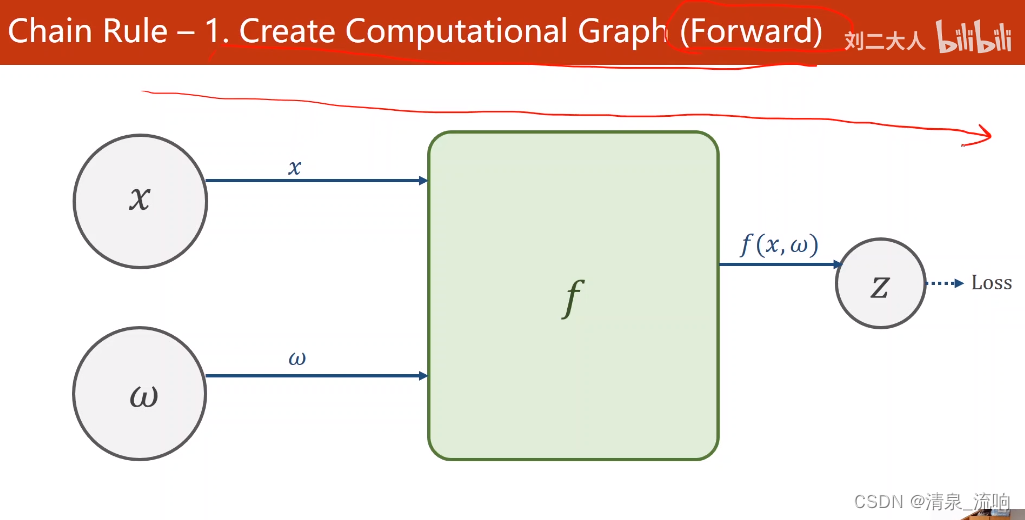深度学习（pytorch）——反向传播pytorch 反向传播 Csdn博客