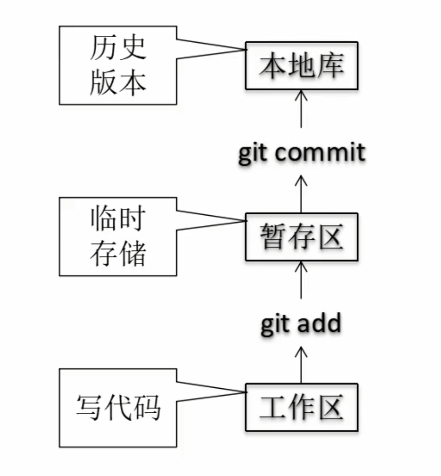 Git使用指南_git提交区分环境-CSDN博客
