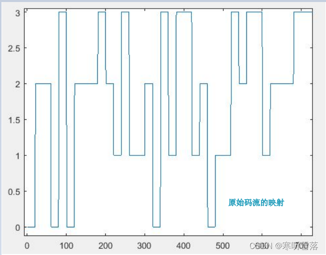4PSK调制解调实验_4ask调制原理_寒听雪落的博客-CSDN博客