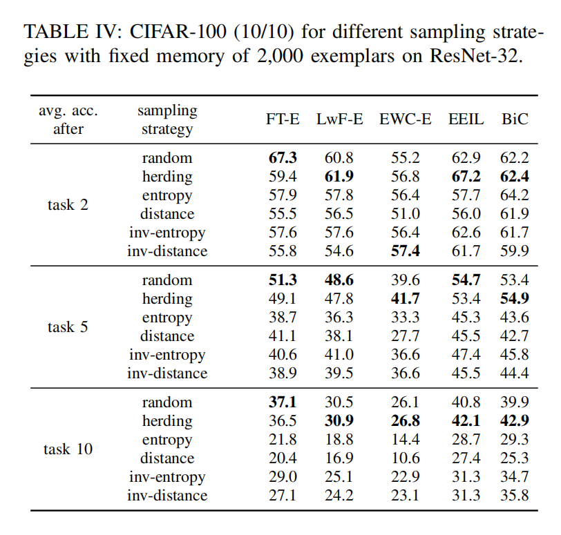 【类增量学习综述】 Class-incremental learning：survey and performance evaluation-CSDN博客