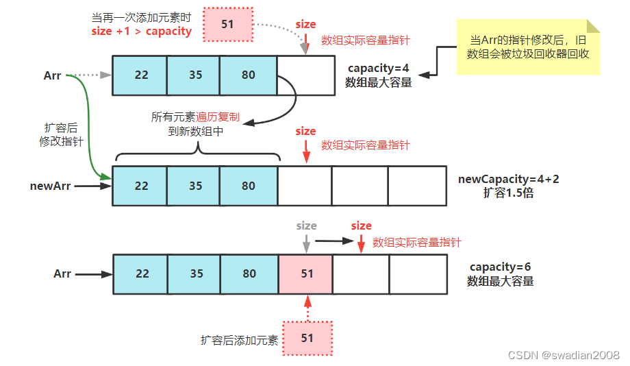 数据结构之数组和列表数组列表 Csdn博客