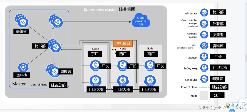 k8s工作原理-CSDN博客