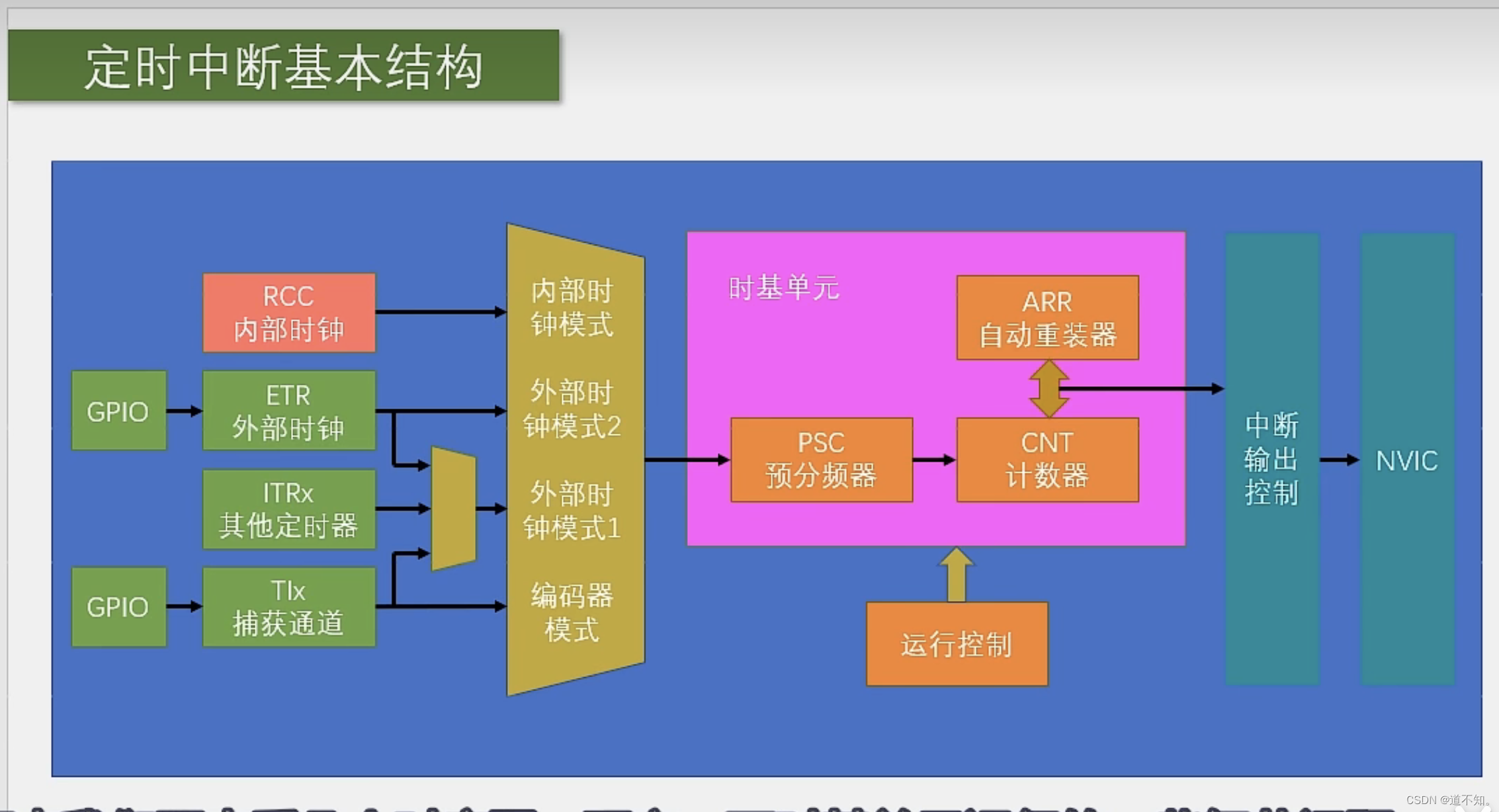 EXTI外部中断，TIM定时中断_exti+timer-CSDN博客