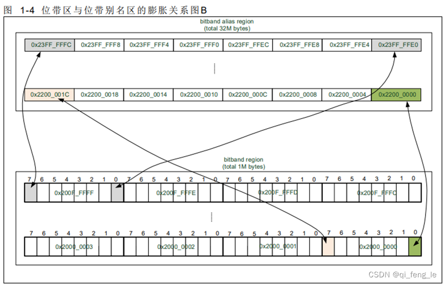 第五章 国产MCU 雅特力AT32F403A 基于v2库的点灯实验，位带操作控制，库函数控制_雅特力 io 中断-CSDN博客
