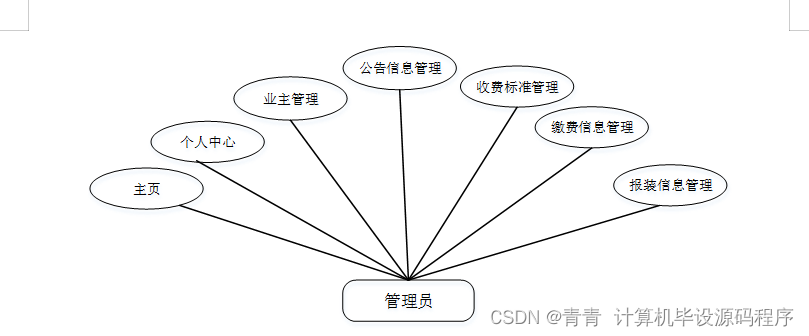 【附源码】java计算机毕业设计小区供暖收费管理系统（程序lw部署）收费标准程序源码 Csdn博客