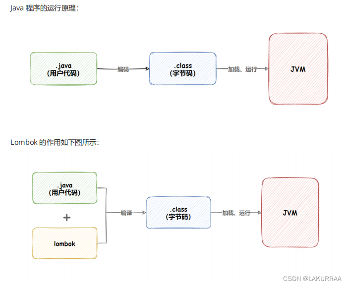 Spring Boot String框架的脚手架 Springboot快速开发脚手架 Csdn博客