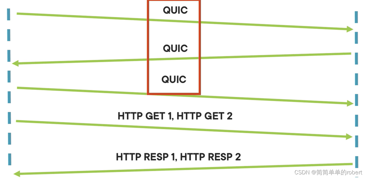 HTTP3协议_quic handshake报文-CSDN博客