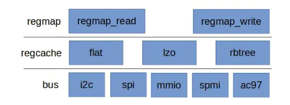 "Linux Regmap Subsystem" - Programmer Sought