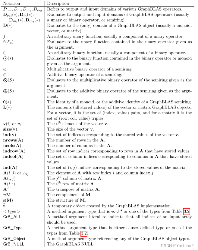 【GraphBLAS笔记】（一）GraphBLAS C API的基本概念-CSDN博客