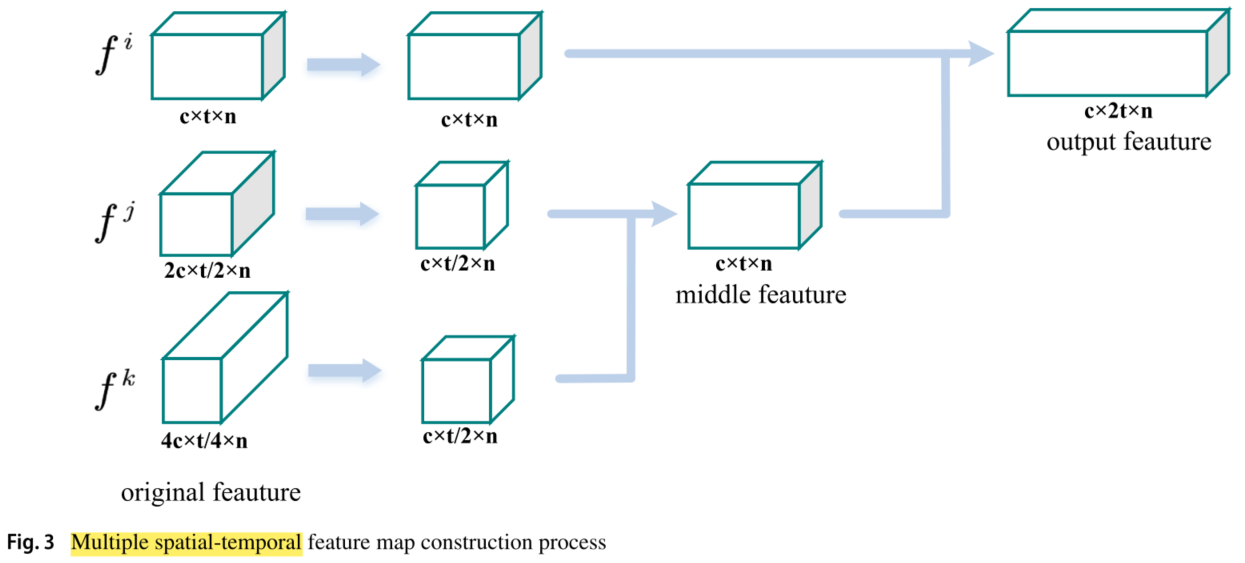 [AM-GCN Applied Intelligence2021] Triplet attention multiple spacetime-semantic graph ...